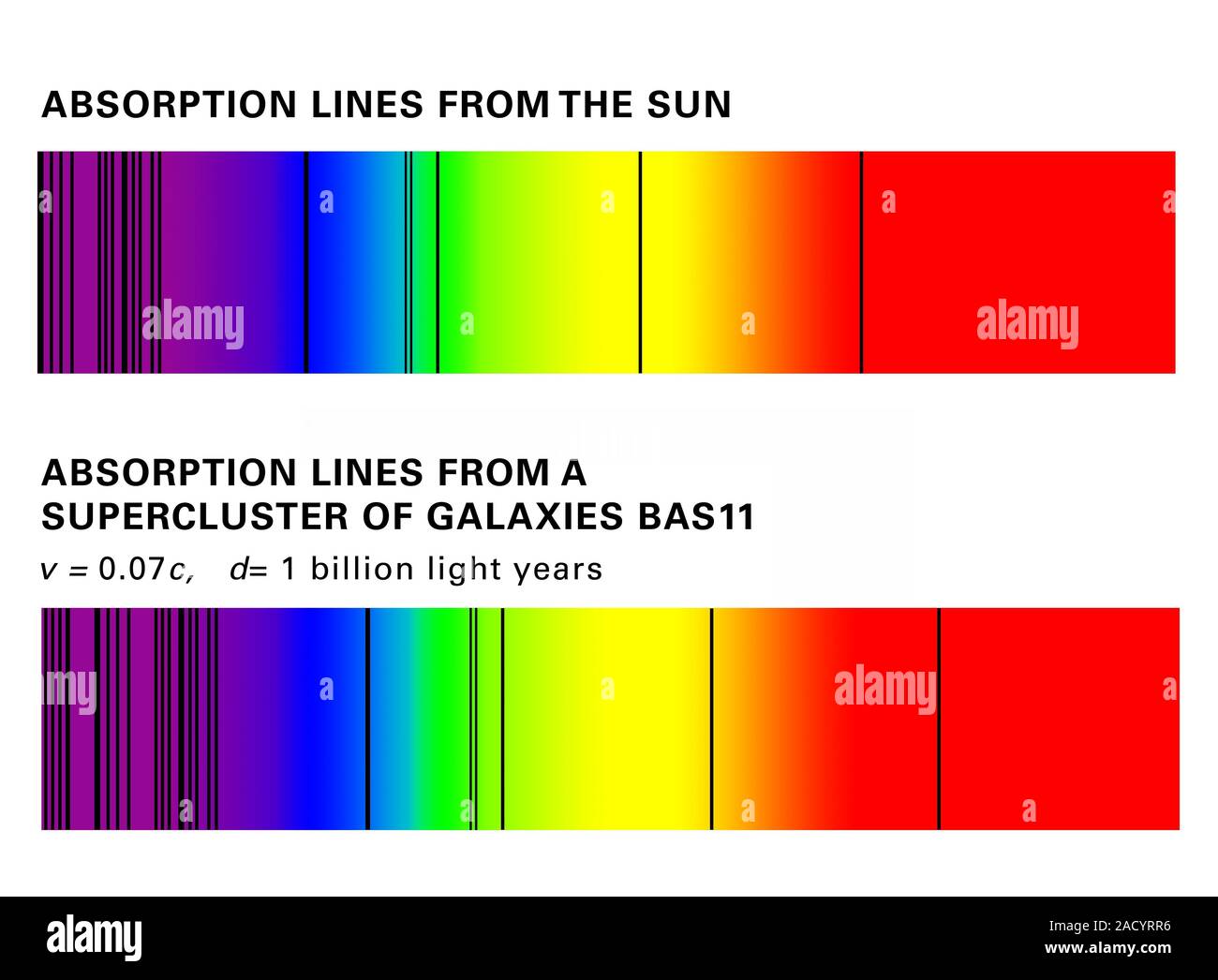 Redshift for BAS 11 galaxy supercluster. Comparison of the shift (to ...