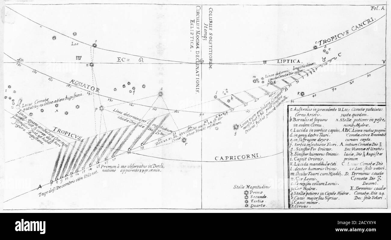 Comet of 1664-5. Historical illustration of the orbit of the comet seen ...