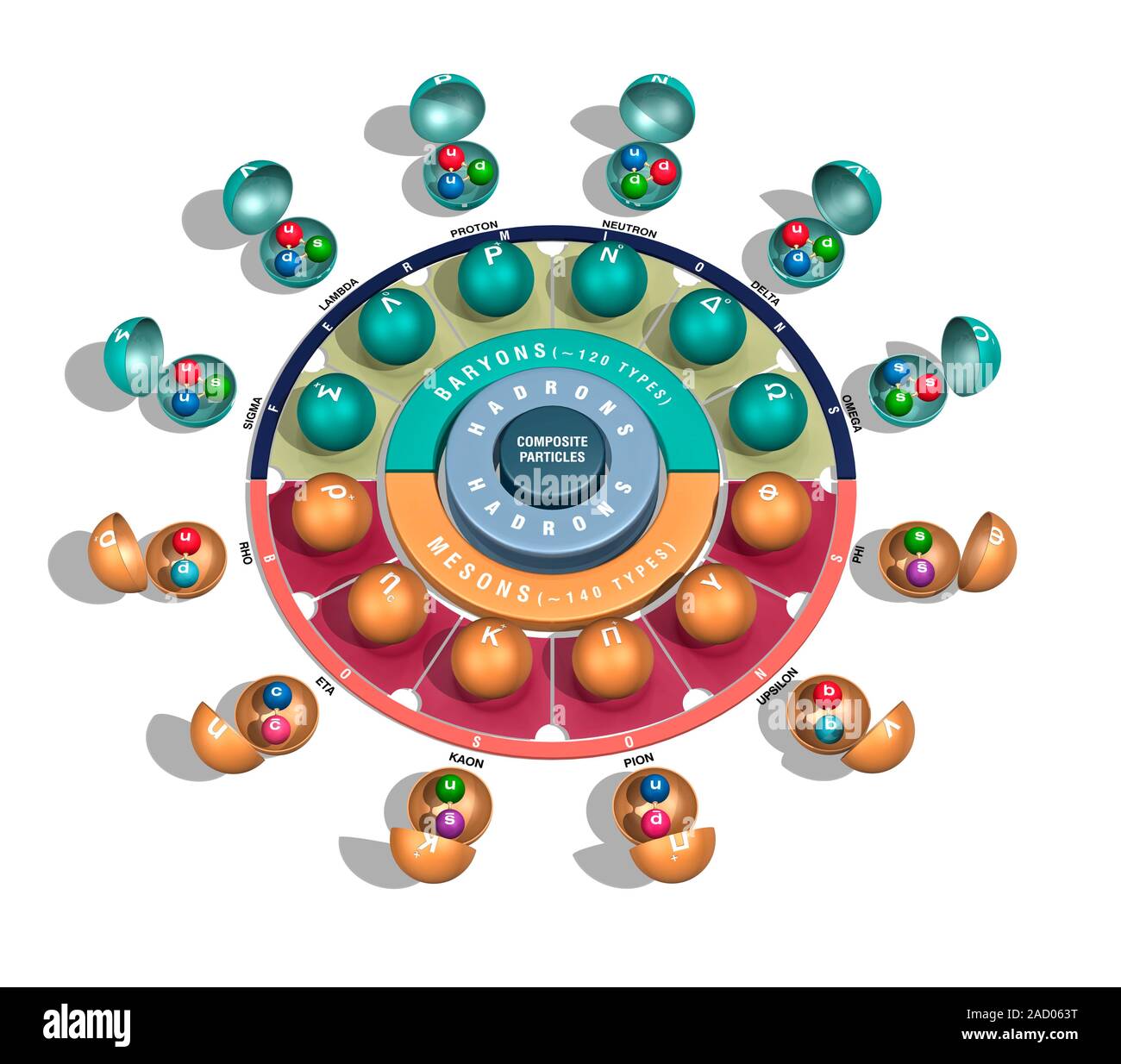 Quark model of particle physics. Computer illustration showing the ...
