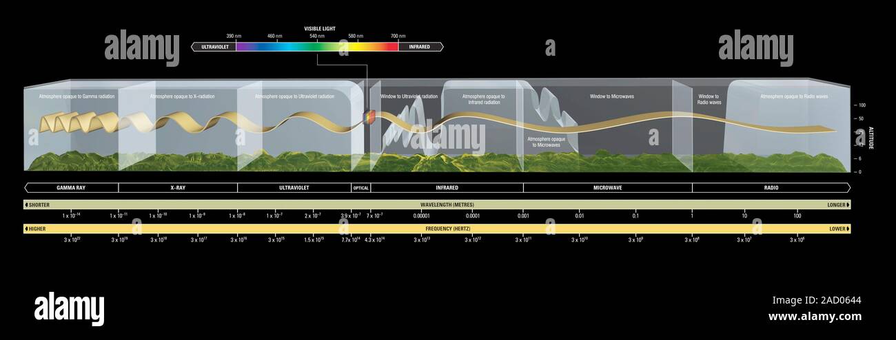 Electromagnetic spectrum. Computer illustration showing the ...