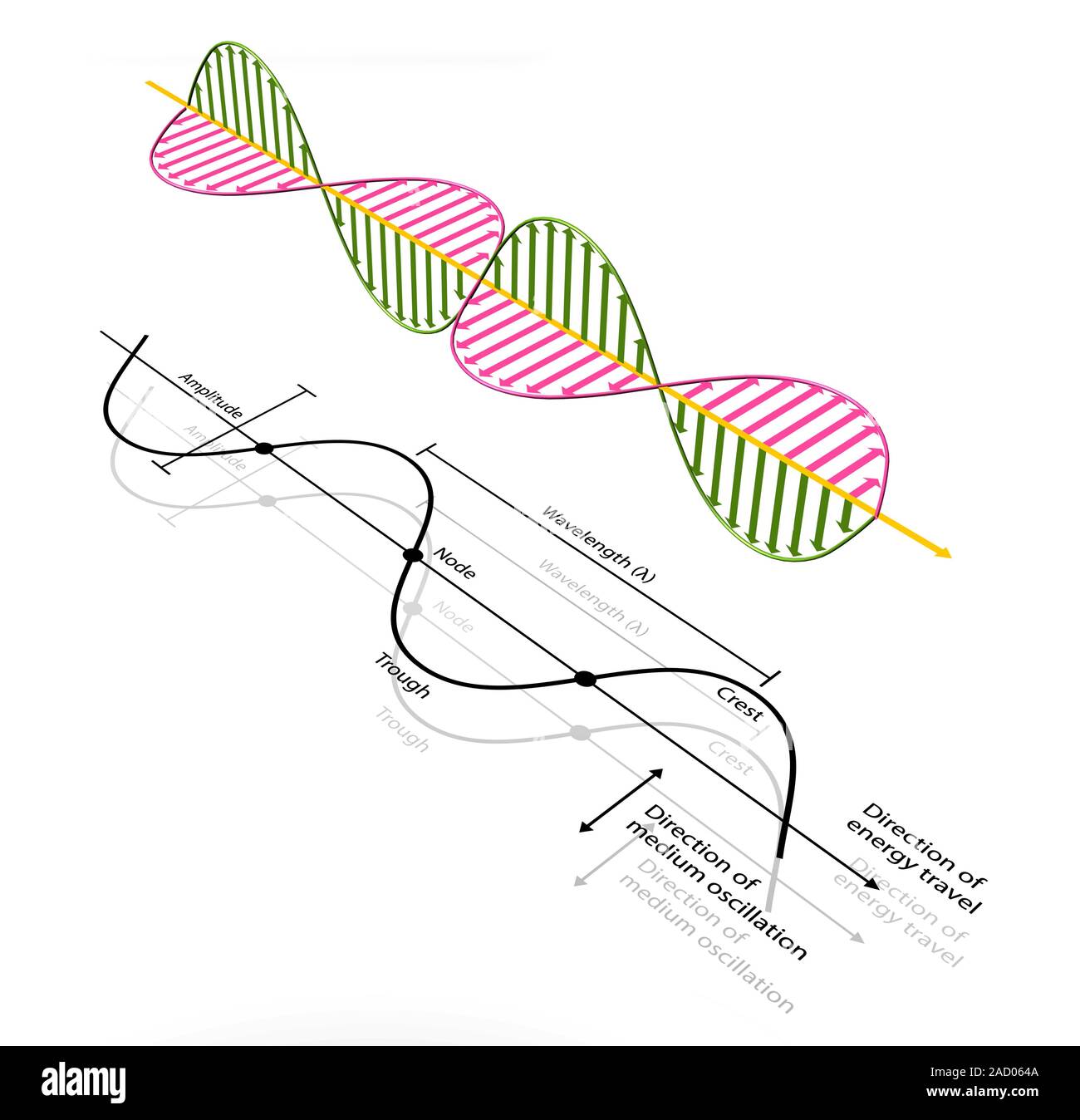 Computer illustration of an electromagnetic wave. Electromagnetic waves ...