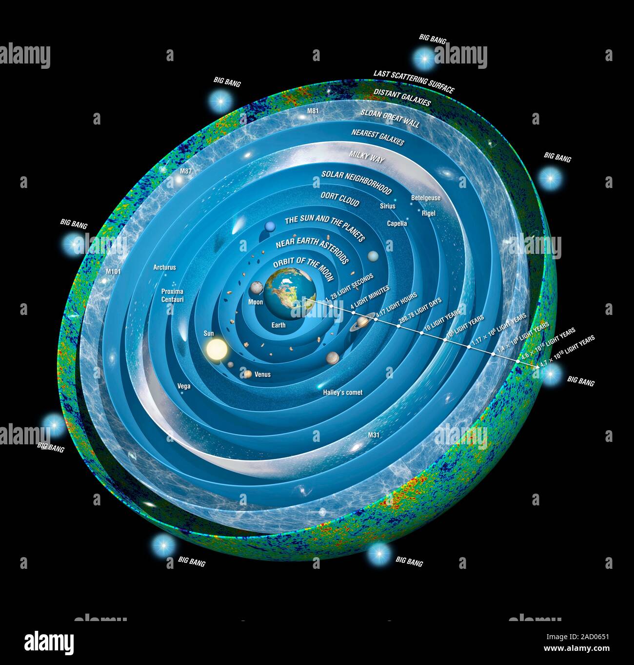 Observable Universe. Computer illustration showing the limit of ...