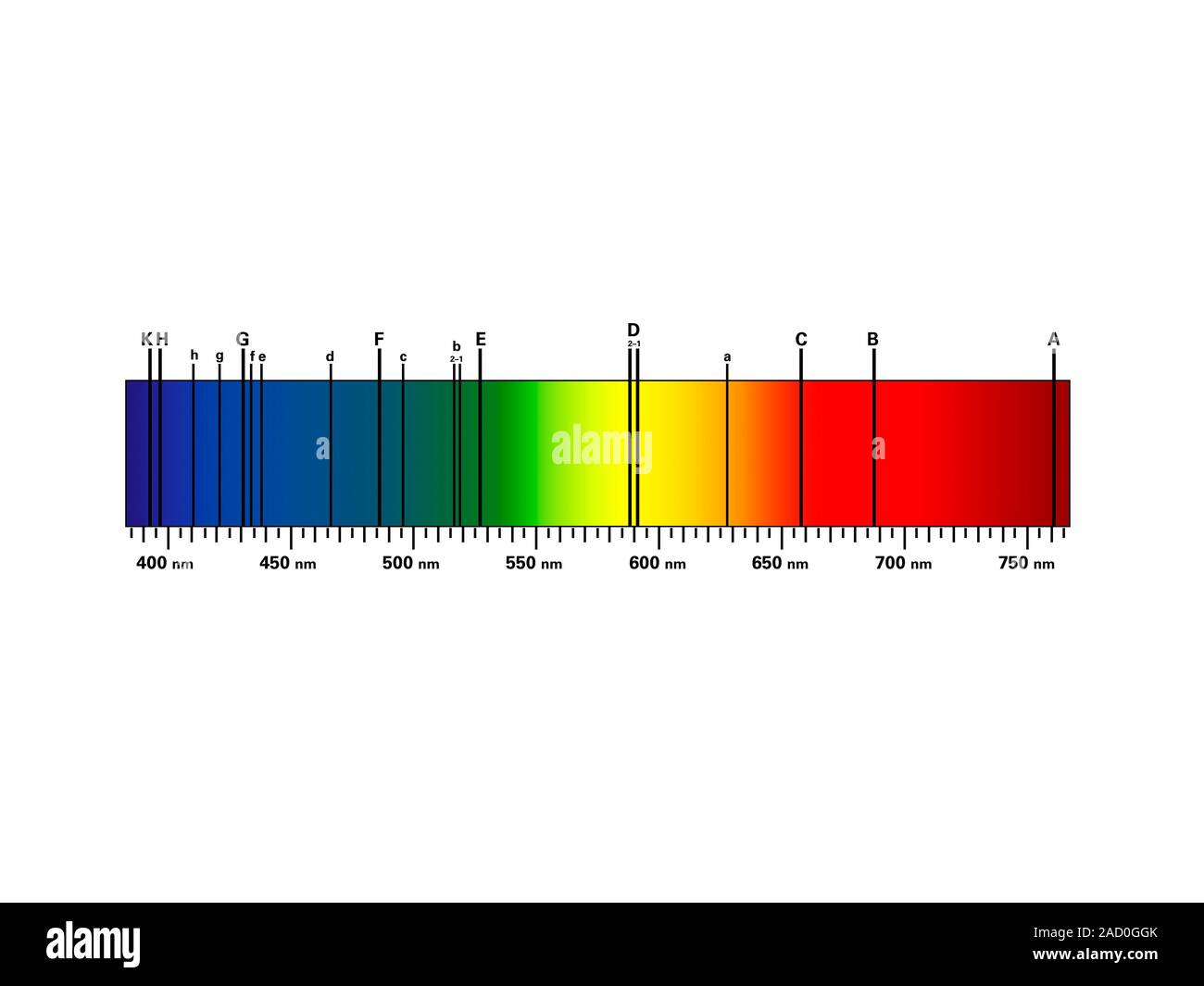 Fraunhofer lines. Illustration of the Sun's spectrum, showing a set of ...