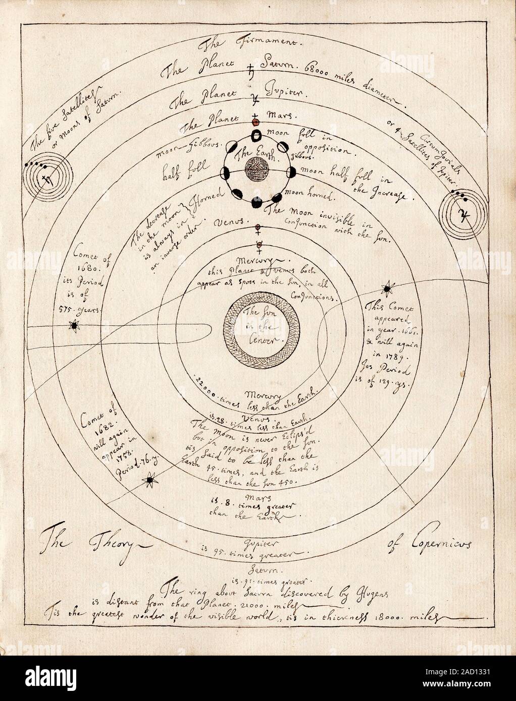 Copernican solar system, diagram. This heliocentric (Sun-centred) solar ...