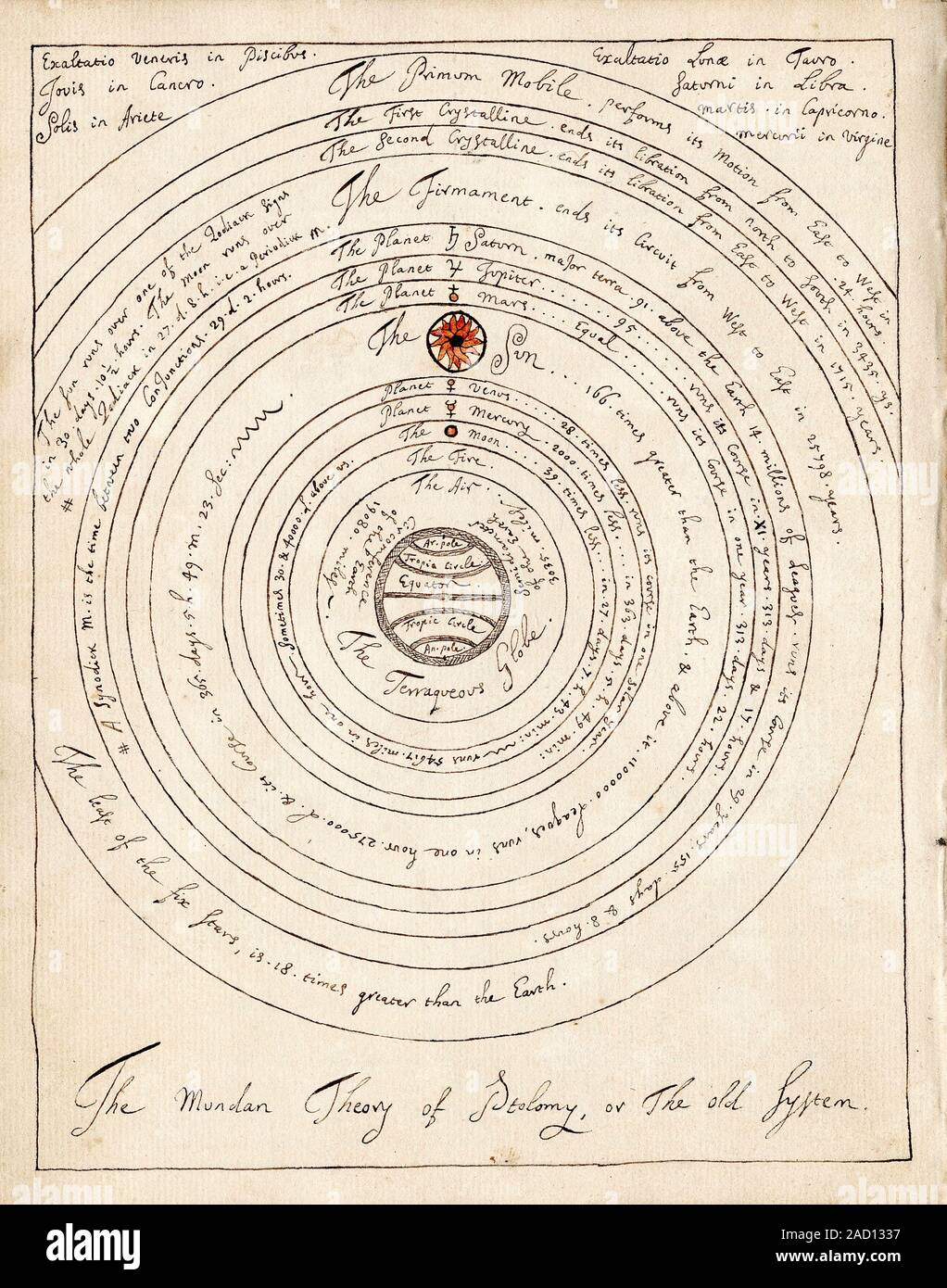Ptolemaic system. Diagram of the Ptolemaic universe, an attempt at ...