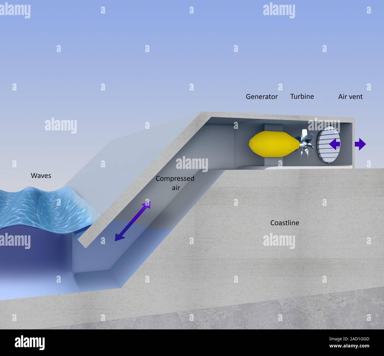 Shoreline wave energy. Diagram showing the principles of shore-based ...