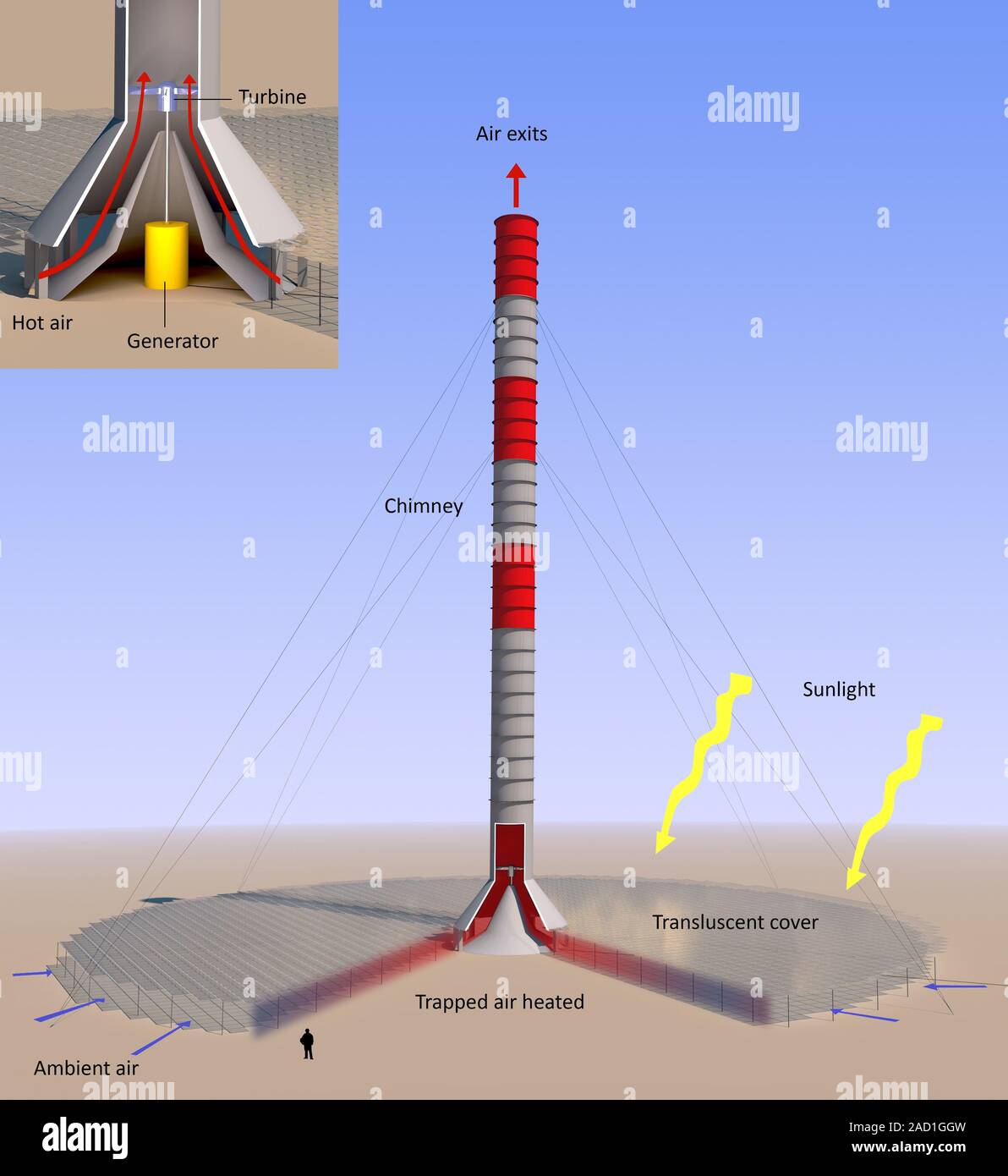 Solar energy. Diagram showing the principles behind the solar updraft ...