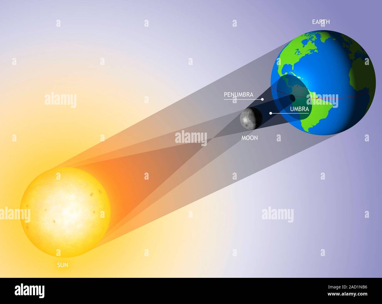 Artwork showing the mechanics of a solar eclipse. During a solar ...
