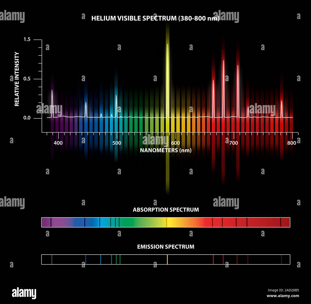 Helium emission and absorption spectra. When electrons in an element ...