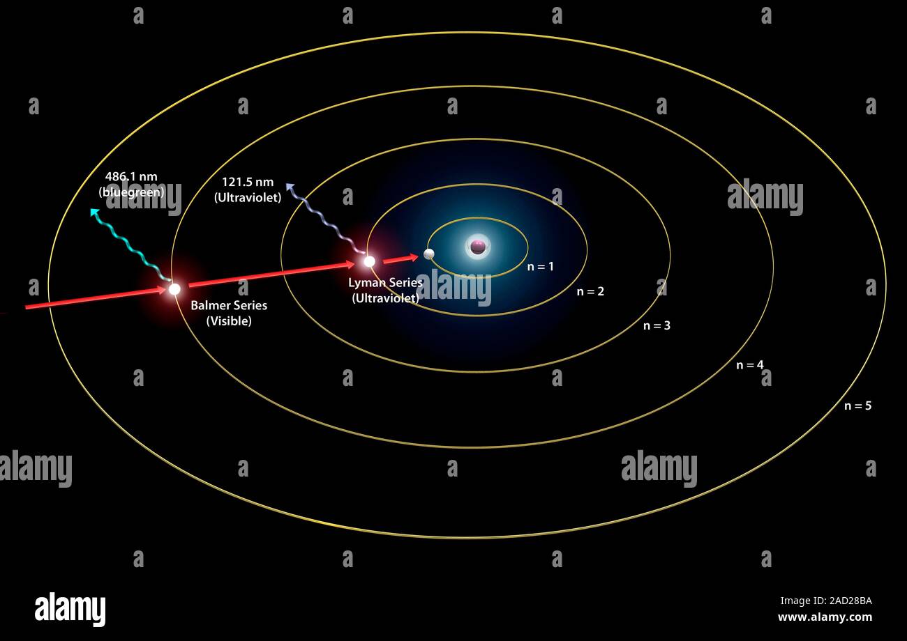Hydrogen spectrum emission levels. Diagram showing the quantum basis ...