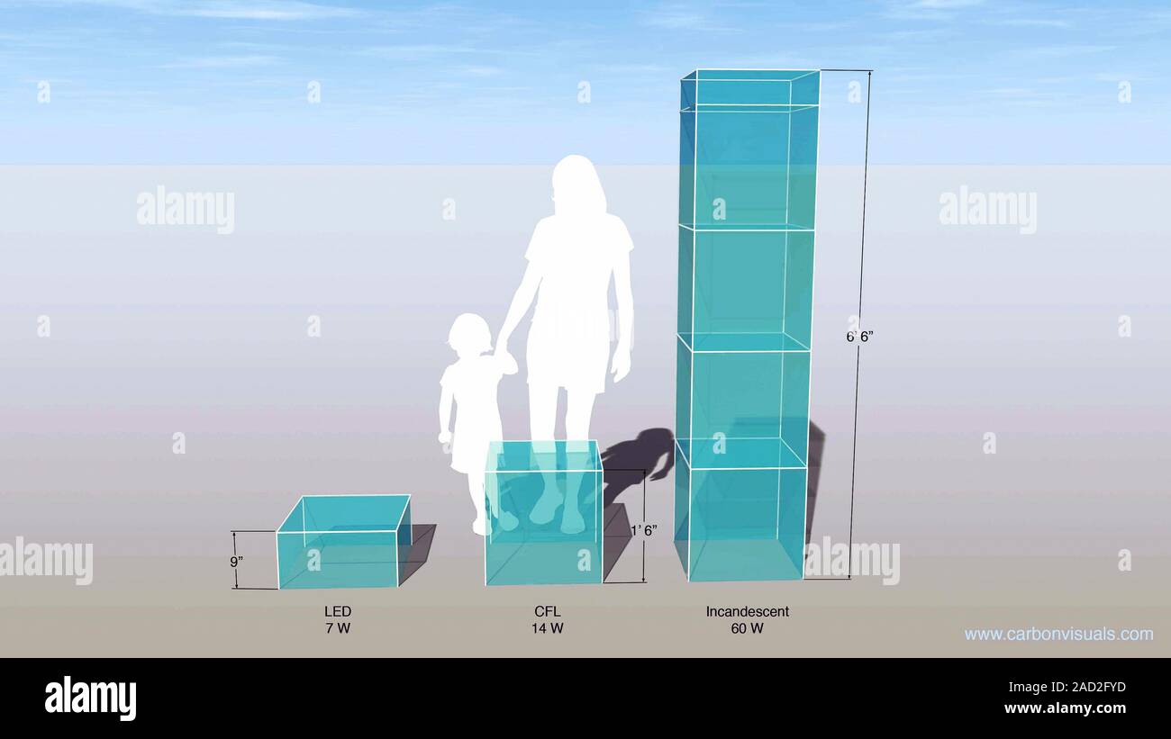 Light bulb daily carbon dioxide (CO2) emissions. Illustration comparing ...