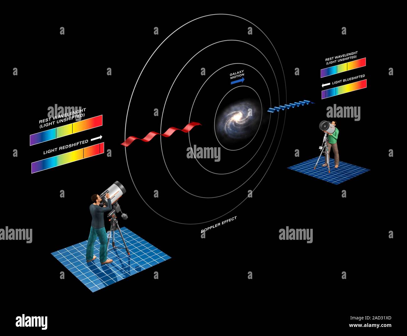 Doppler redshift astronomy. Illustration showing how light from a ...