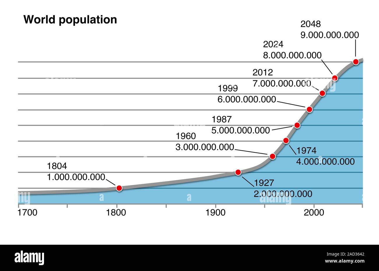 World population change, illustration. Graph showing the increase in ...