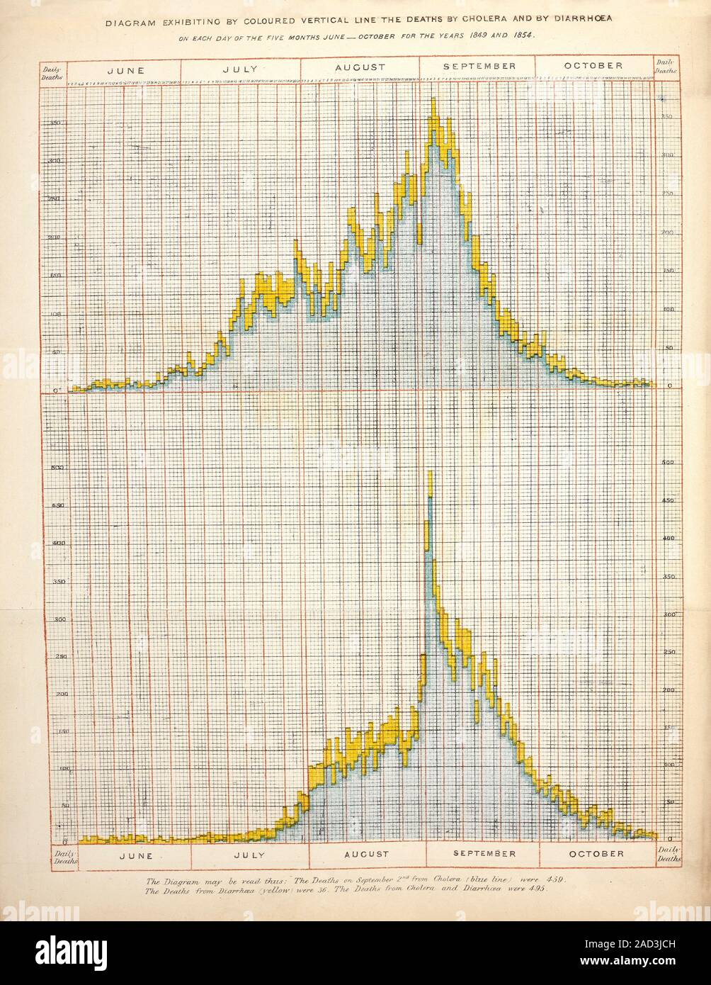 Cholera epidemic research. Graphs showing the deaths from cholera and ...