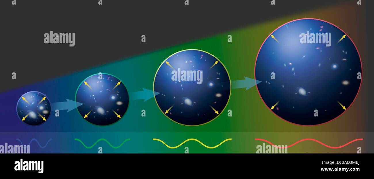 Schematic diagram showing the expansion of the Universe. The Universe ...