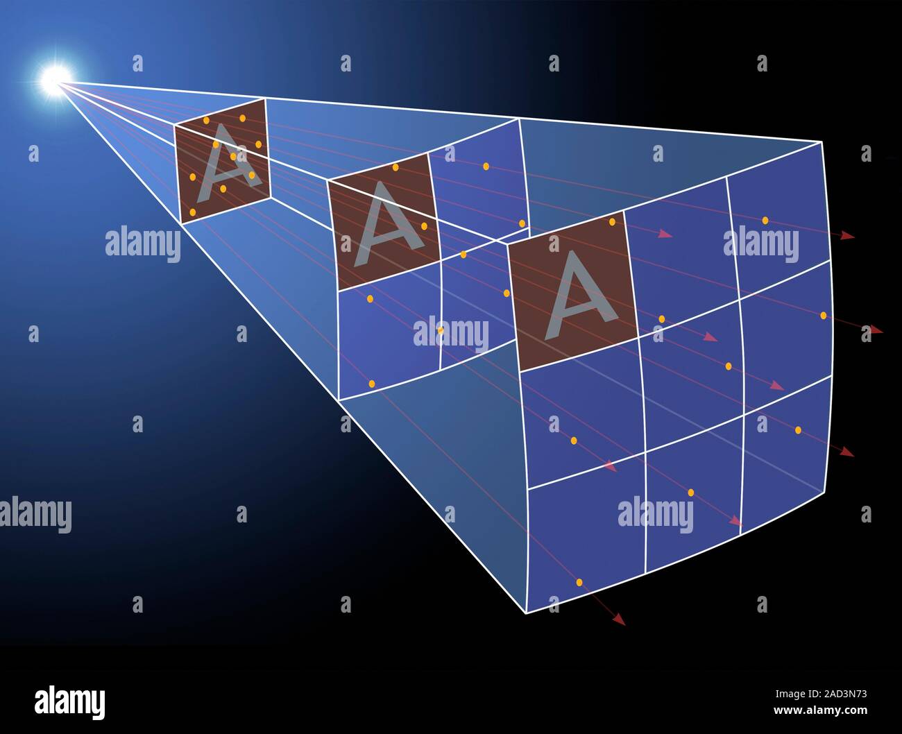 Schematic showing how light intensity (L) falls off with the square of ...
