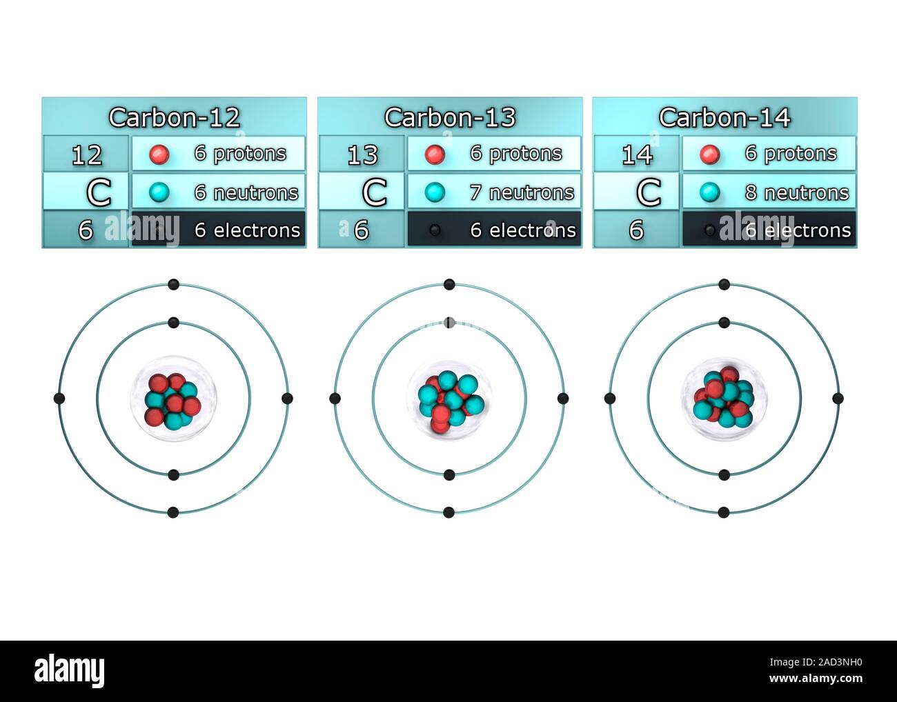 Isotopes of carbon. Illustration showing three isotopes of carbon ...