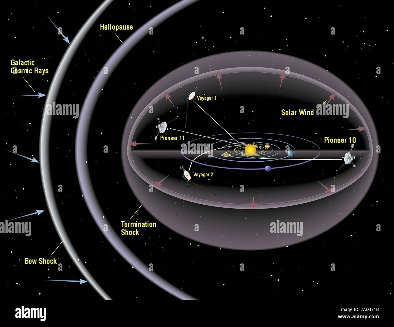 Diagram of the Solar System and heliosphere showing the trajectories of ...