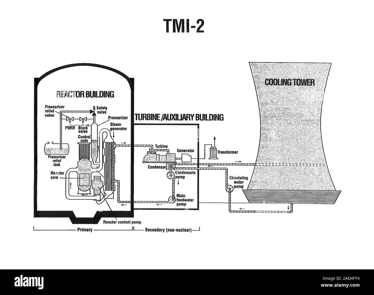 Three Mile Island power station layout. Diagram of the TMI-2 unit at the Three Mile Island ...