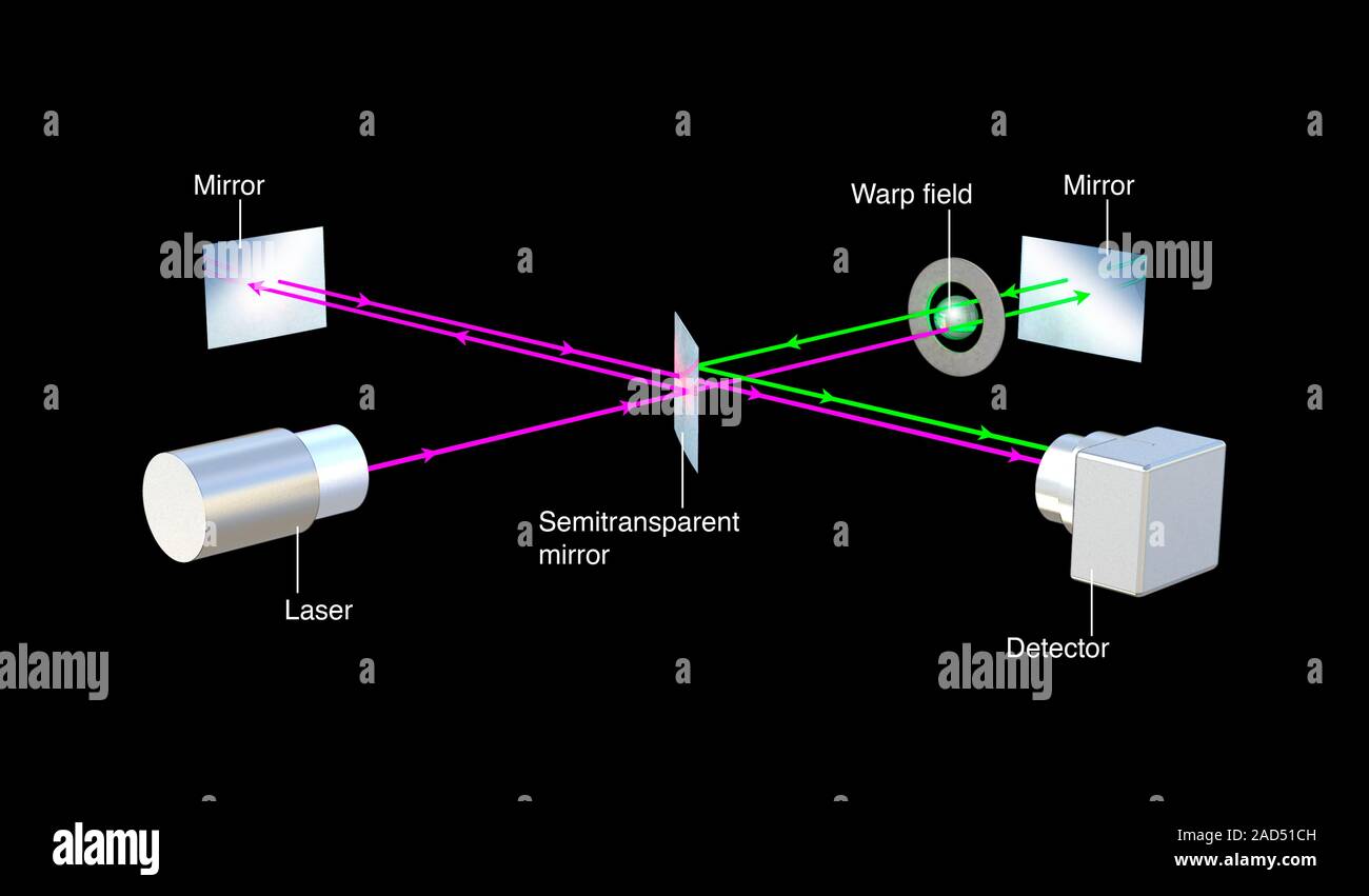 Warp drive experiment. Illustration of an interferometer apparatus ...