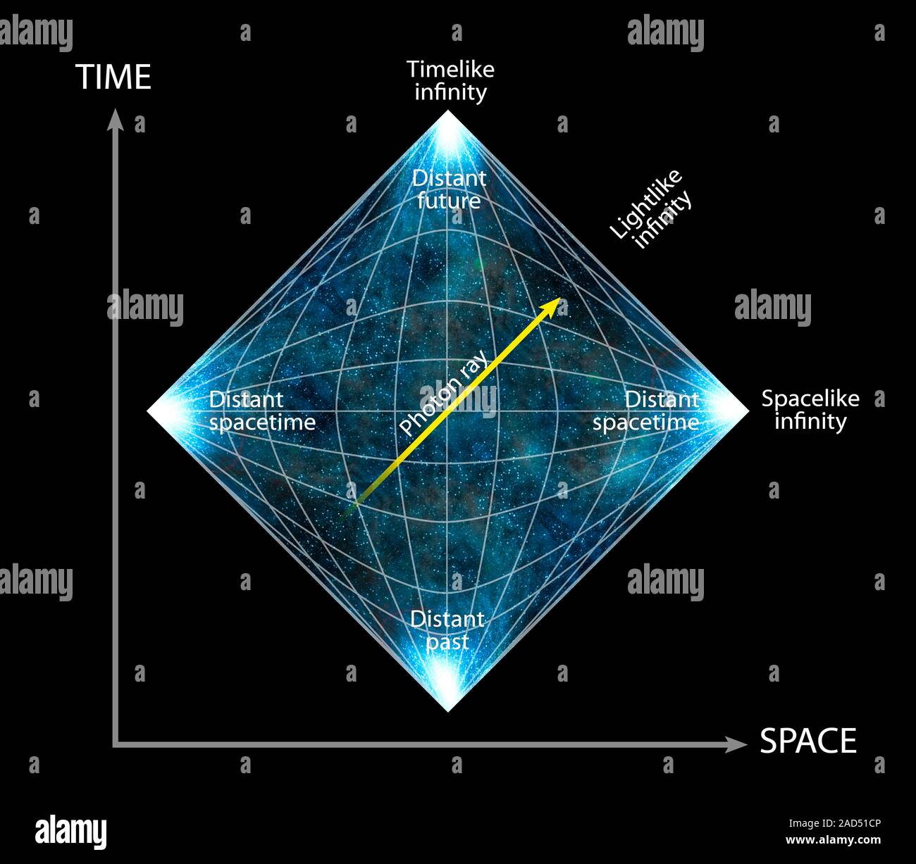 Penrose diagram and photon ray. Penrose diagrams (named after Roger ...