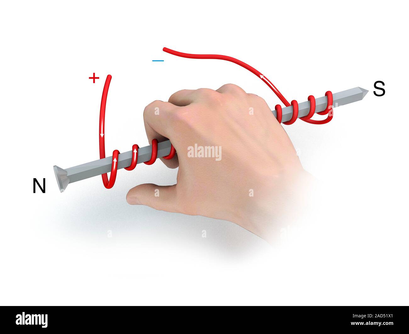 Right-hand rule for coils, illustration. This rule is used to determine ...