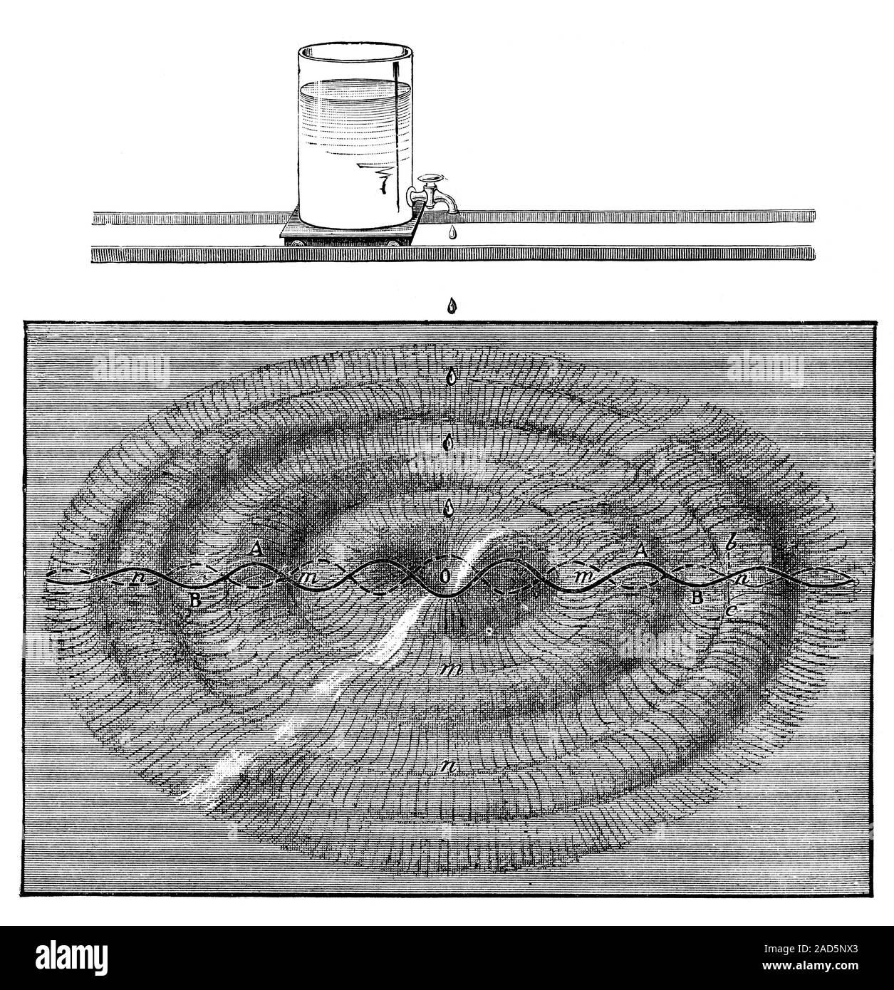 Circular water waves. 19th-century illustration of circular water waves ...