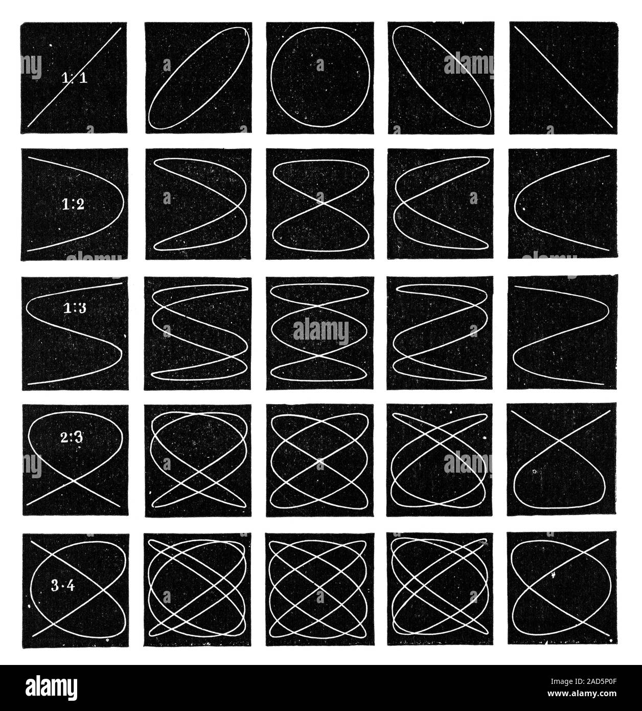 Lissajous figures. 19th-century illustration of light curves tracing ... Lissajous figures. 19th-century illustration of light curves tracing ...