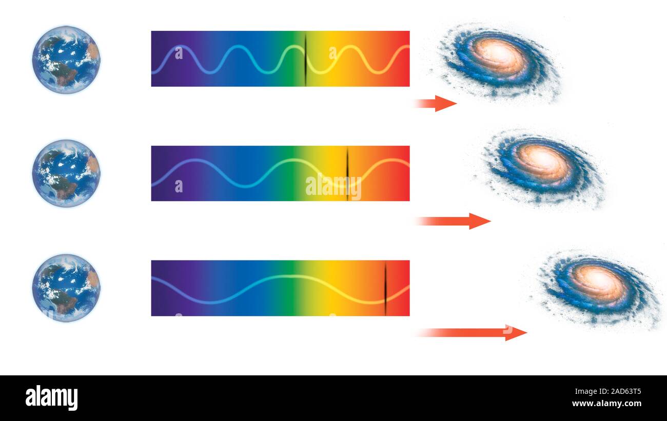 Diagram illustrating how spectral lines give away galaxy distances ...