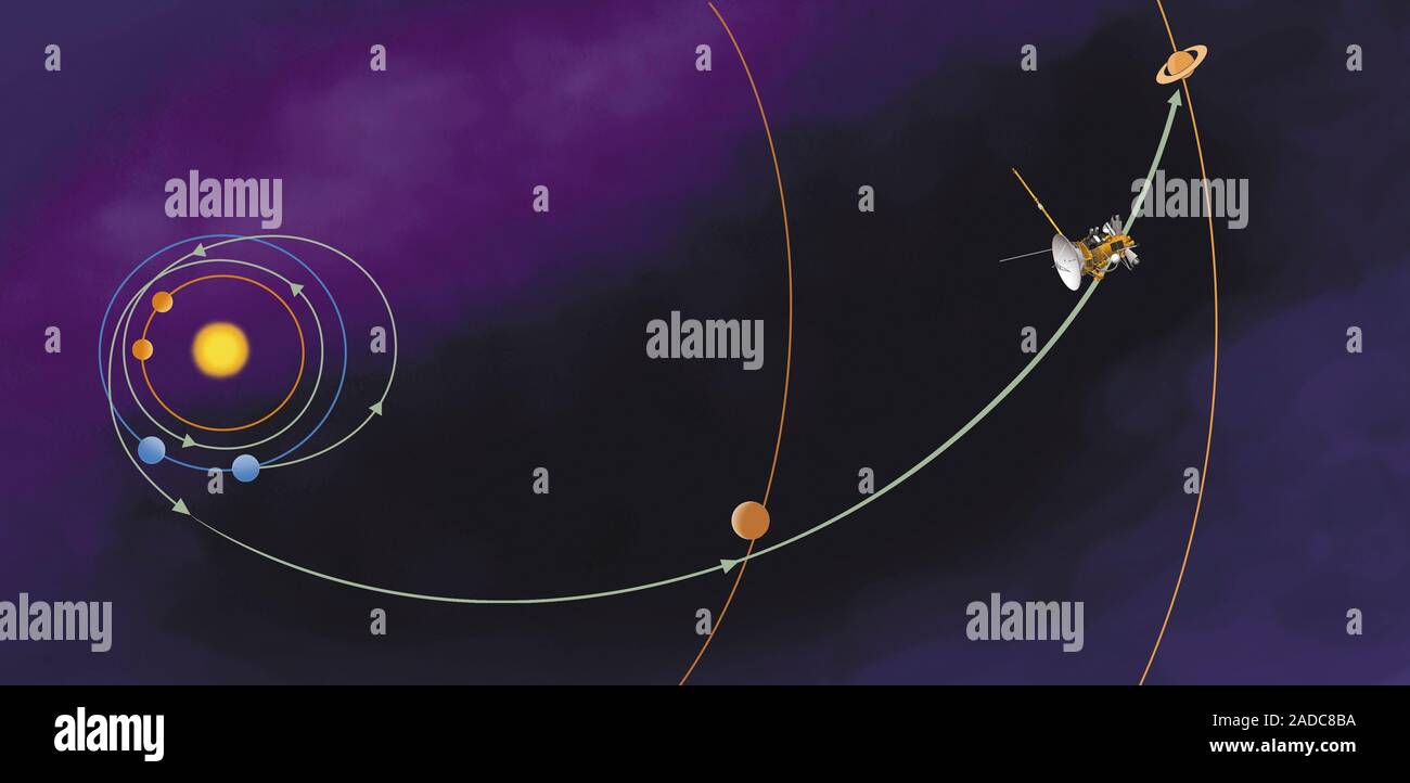 Cassini-Huygens trajectory, illustration. The Cassini-Huygens mission ... Cassini-Huygens trajectory, illustration. The Cassini-Huygens mission ...