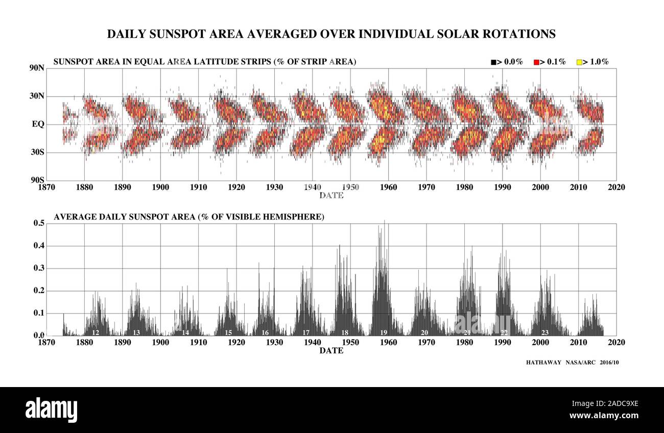 Sunspot cycles, 1874-2016. Graphical plots tracking the results of ...