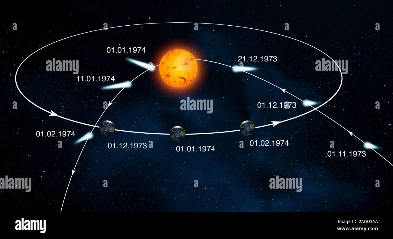 Comet Kohoutek orbital path. Illustration of the orbital paths of the Earth and Comet Kohoutek ...