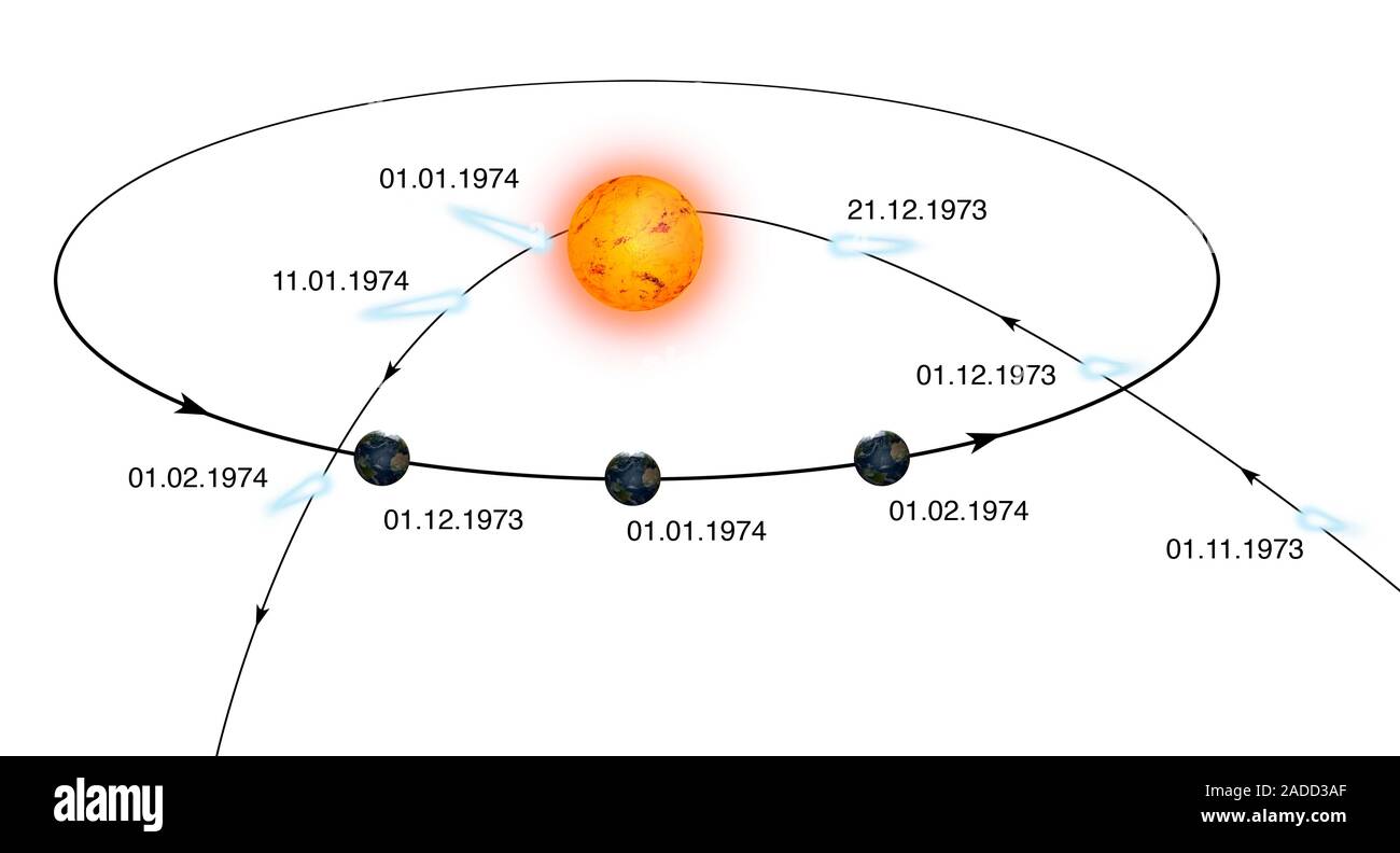 Comet Kohoutek orbital path. Illustration of the orbital paths of the ...