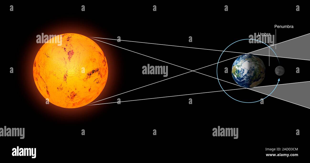 Total lunar eclipse geometry, illustration. Total lunar eclipses occur ...