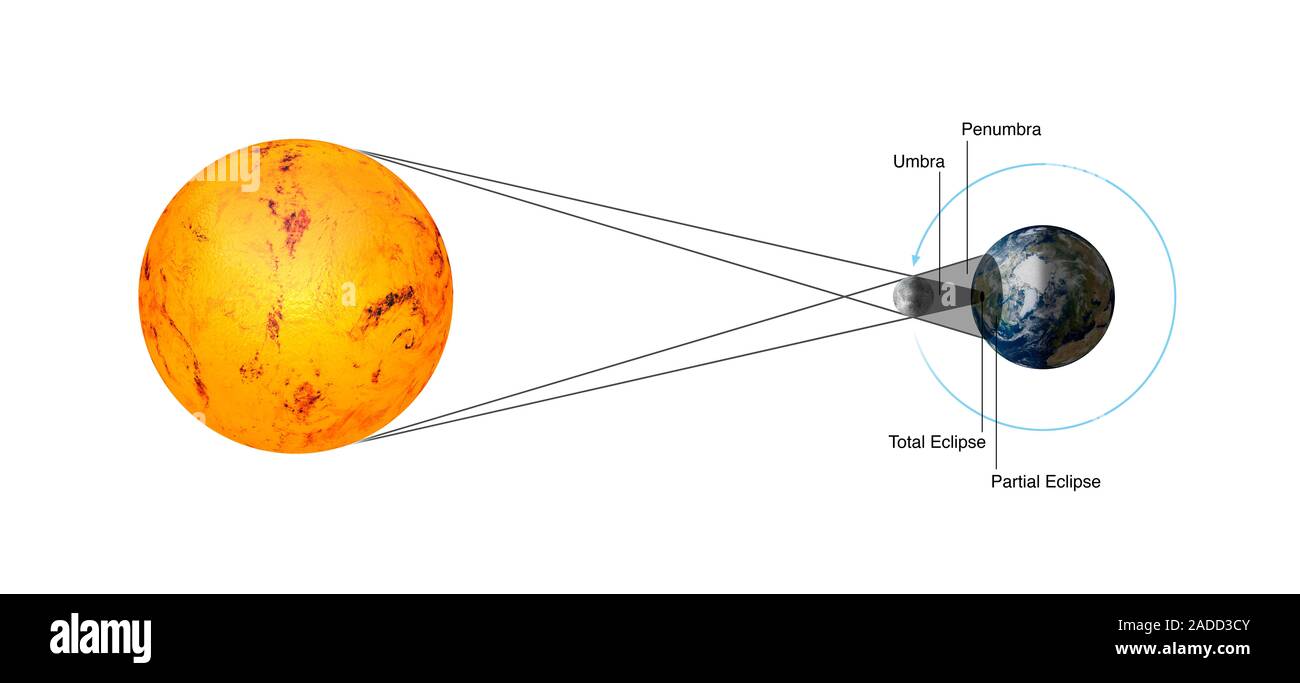 Total solar eclipse geometry, illustration. Total solar eclipses occur ...