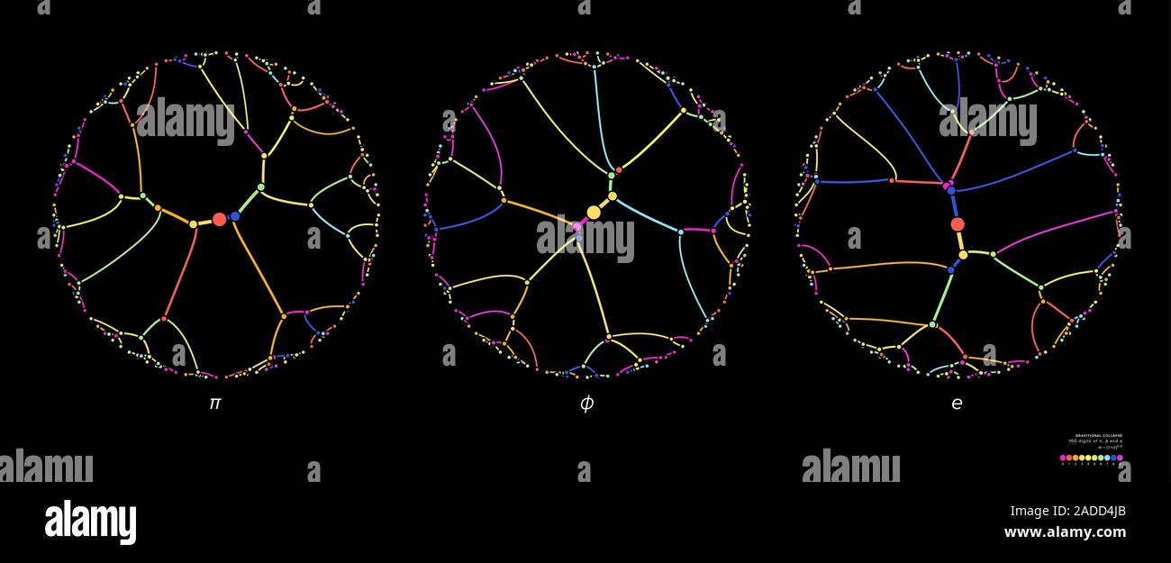 Gravity representations of Pi, Phi and e, illustration. The first 100 ...