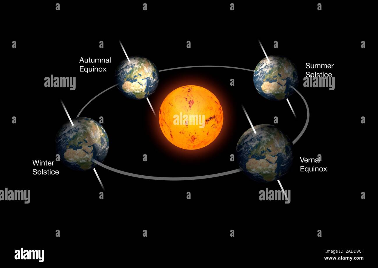 Earth's orbit and solstices and equinoxes, illustration. The Earth is ...