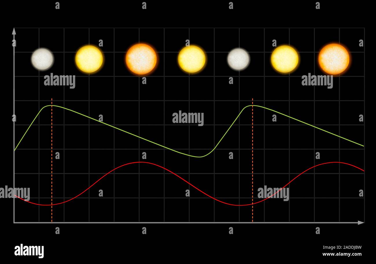 Diagram showing the variation of a Cepheid variable over time with ...