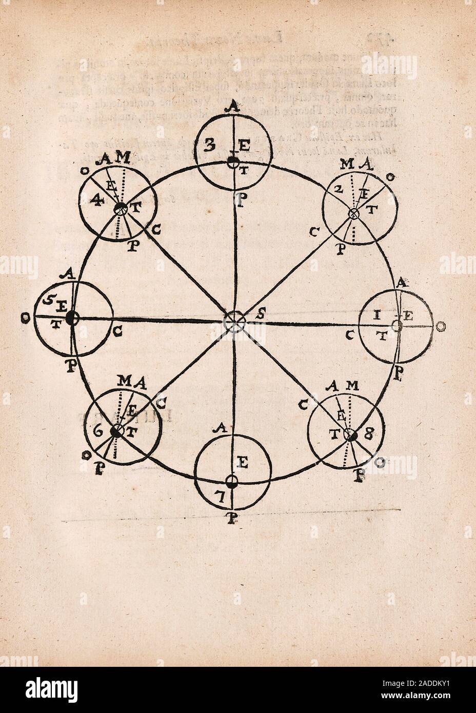 Lunar orbital diagrams, 17th century. This page is from the section on ...