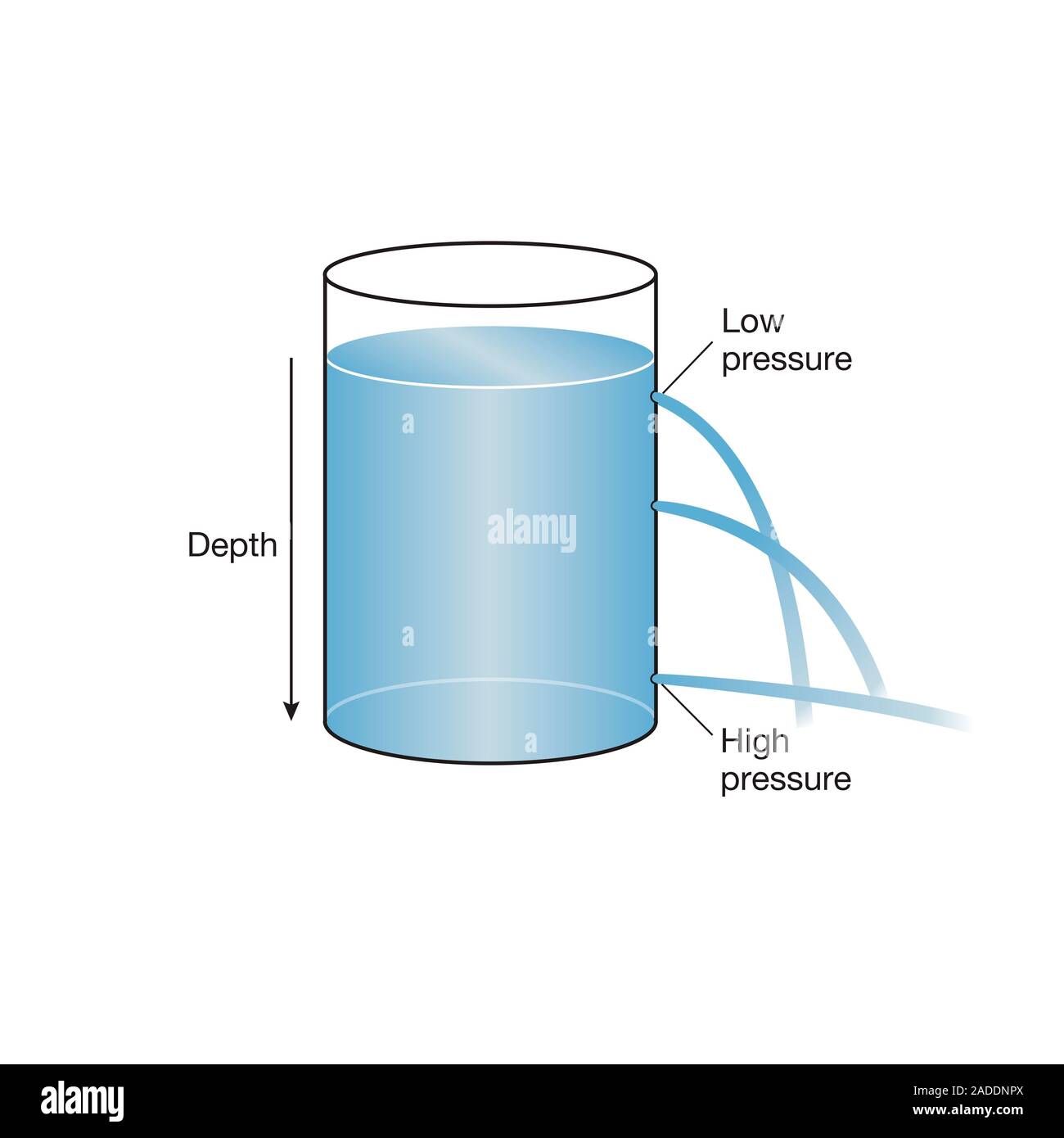 Hydrostatic pressure. Illustration showing a can of water with holes ...