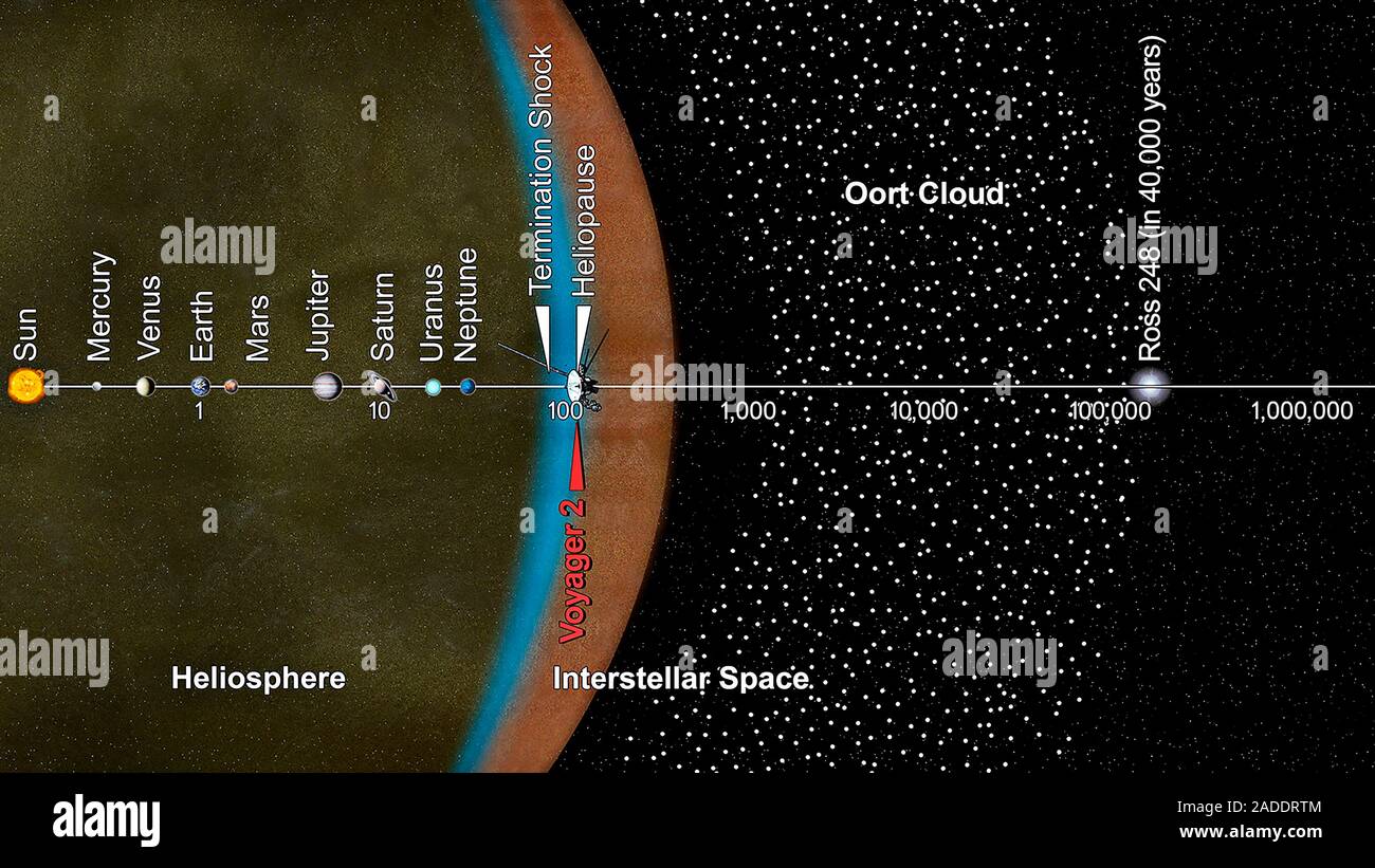 Voyager 2 and scale of the Solar System, illustration. From left to ...
