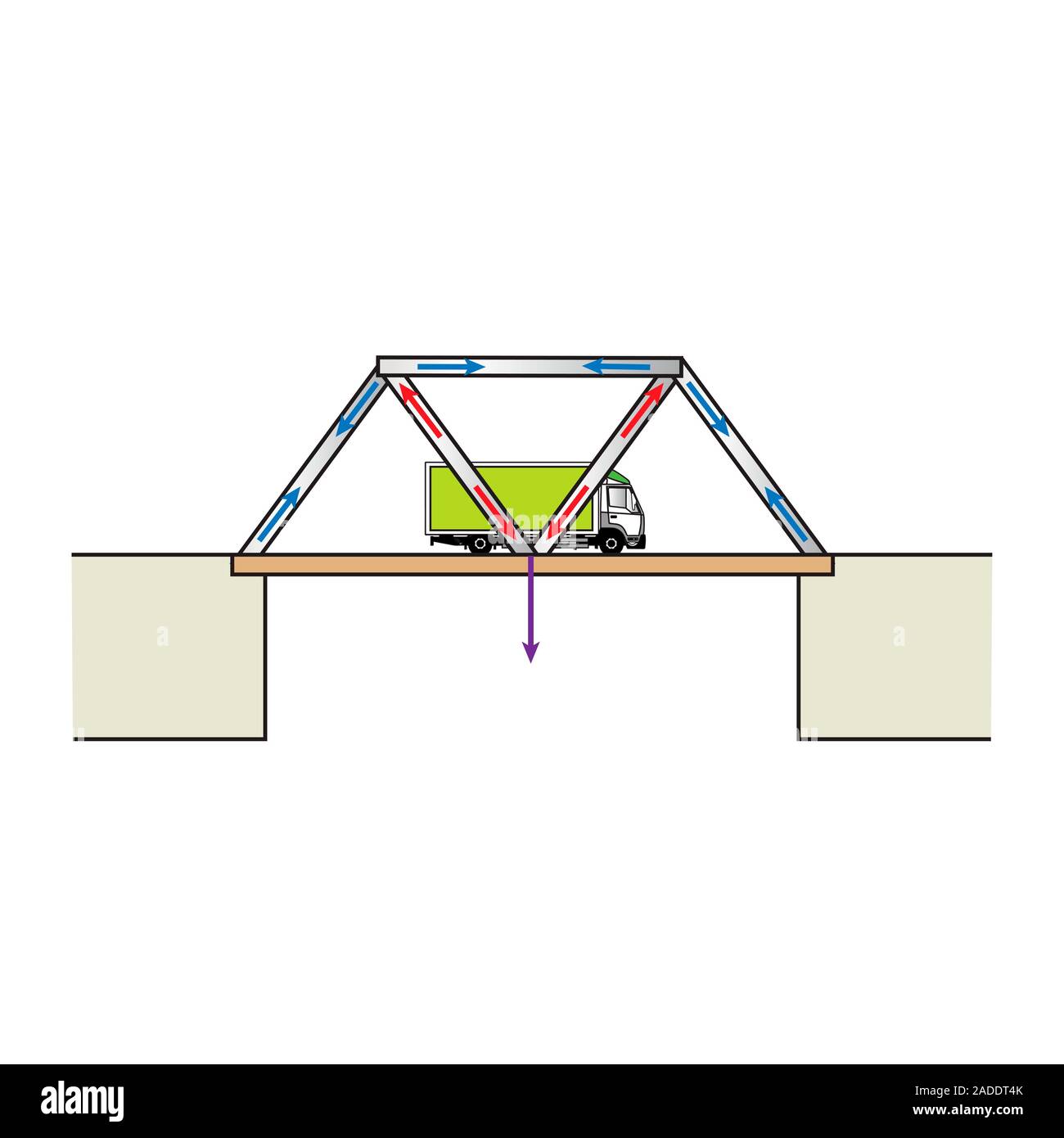 Truss bridge, illustration. In a truss bridge, the load-bearing ...