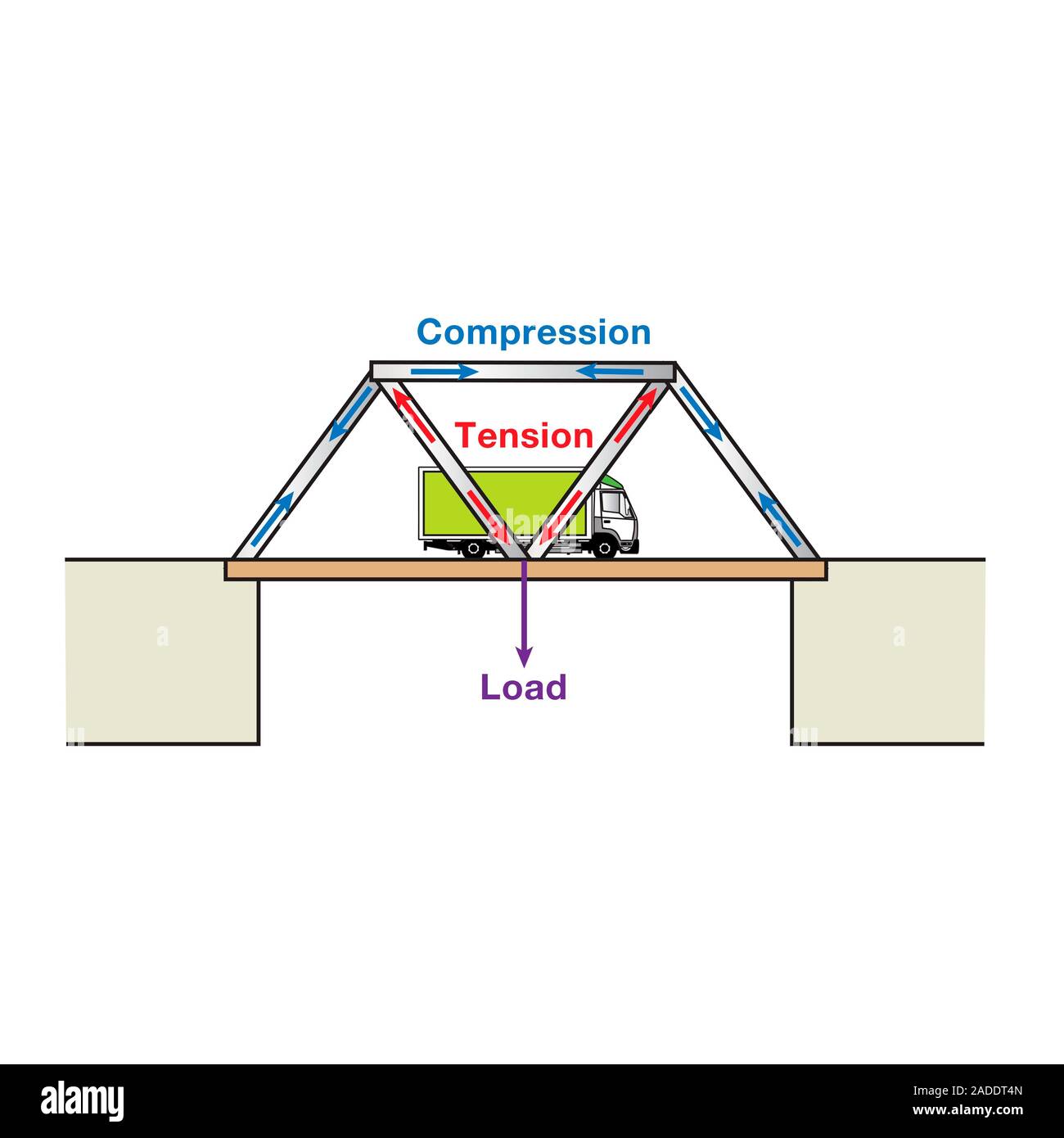 Truss bridge, illustration. In a truss bridge, the load-bearing ...