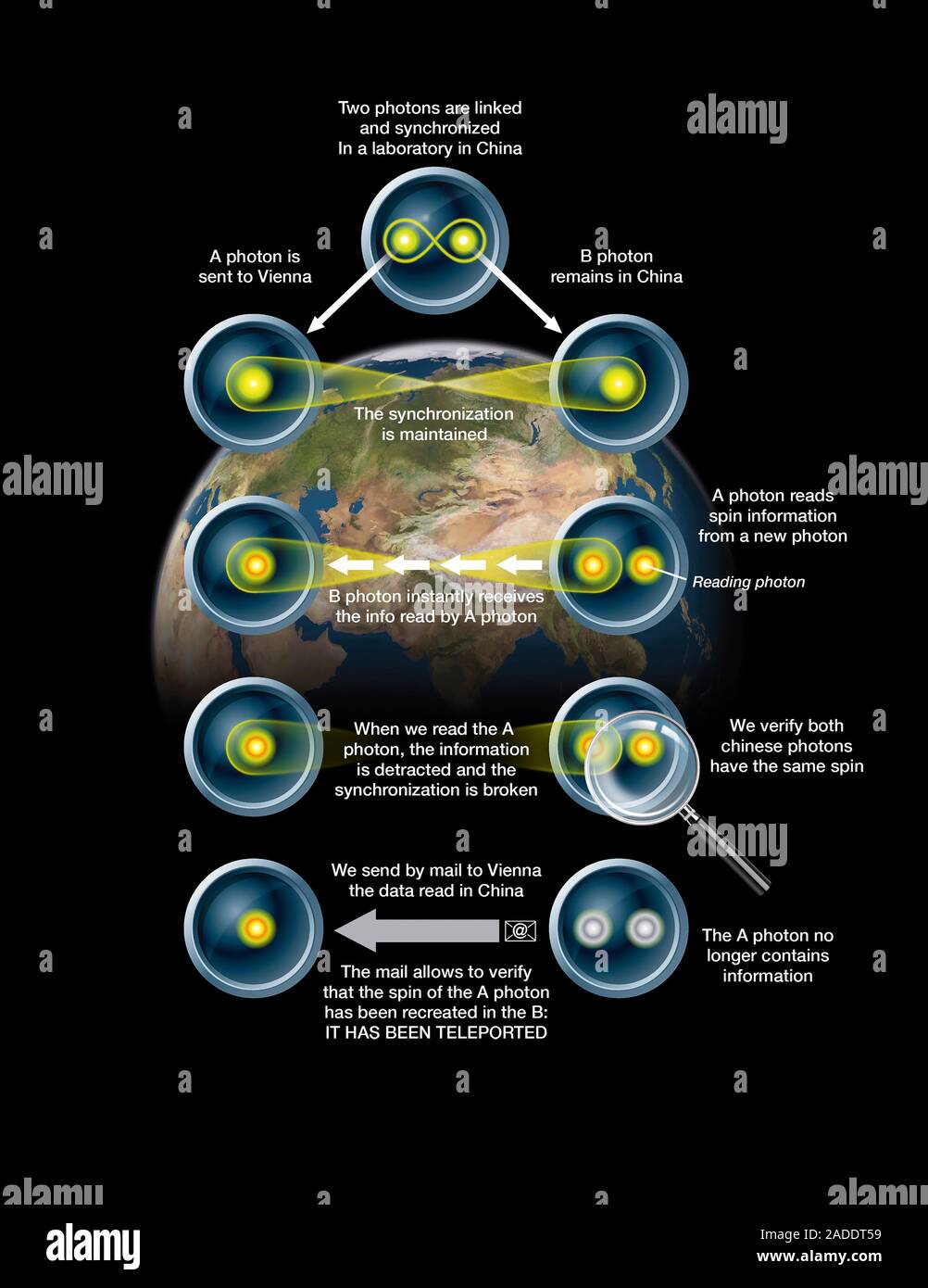 Quantum entanglement, illustration. Sequence from top to bottom ...