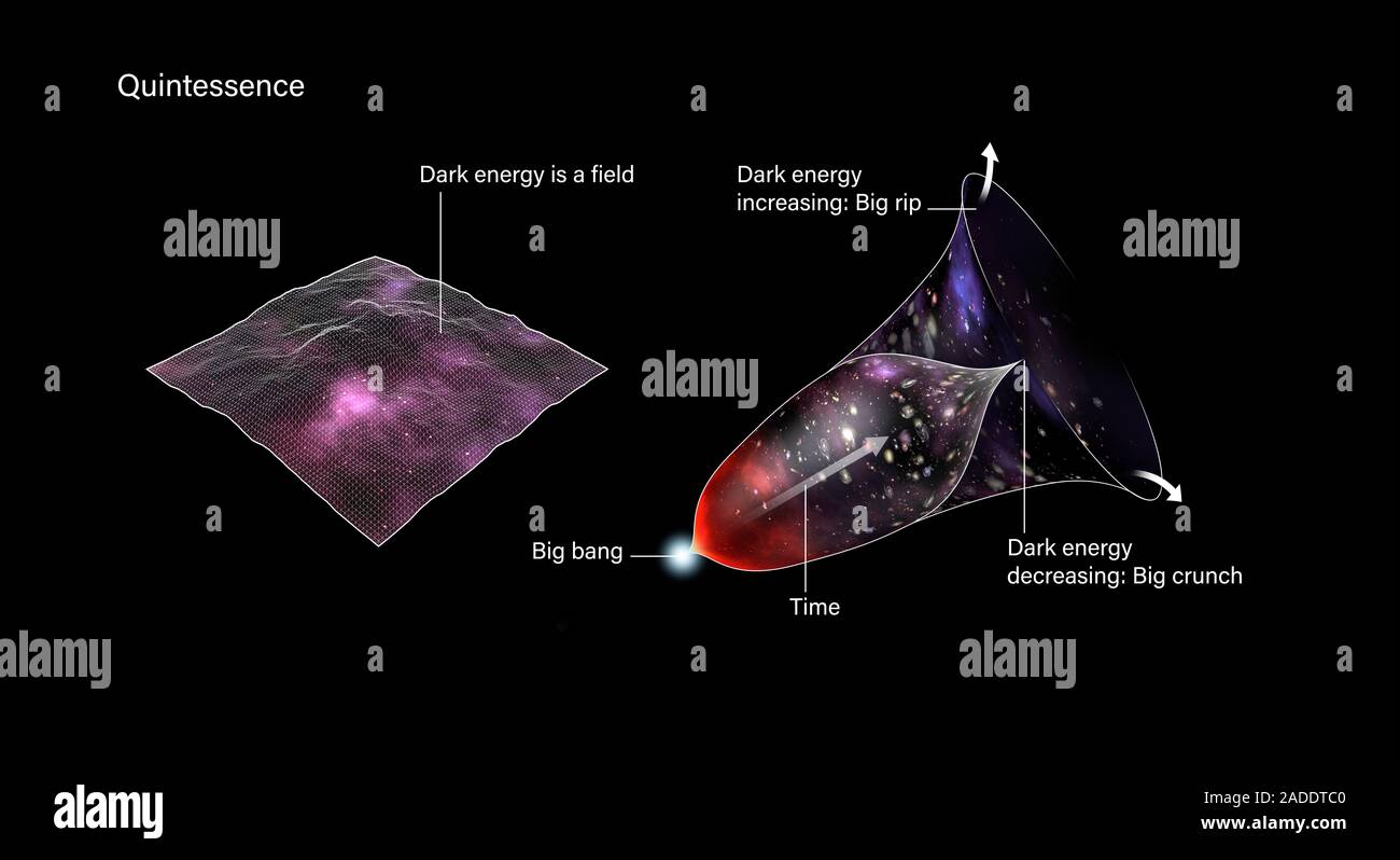 Quintessence theory of dark energy, illustration. Dark energy is a ...