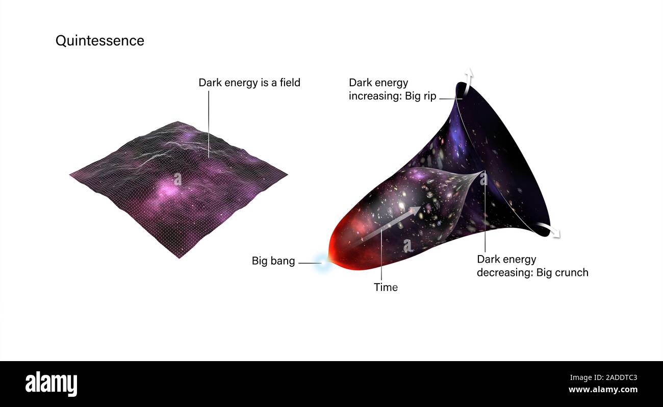 Quintessence theory of dark energy, illustration. Dark energy is a ...