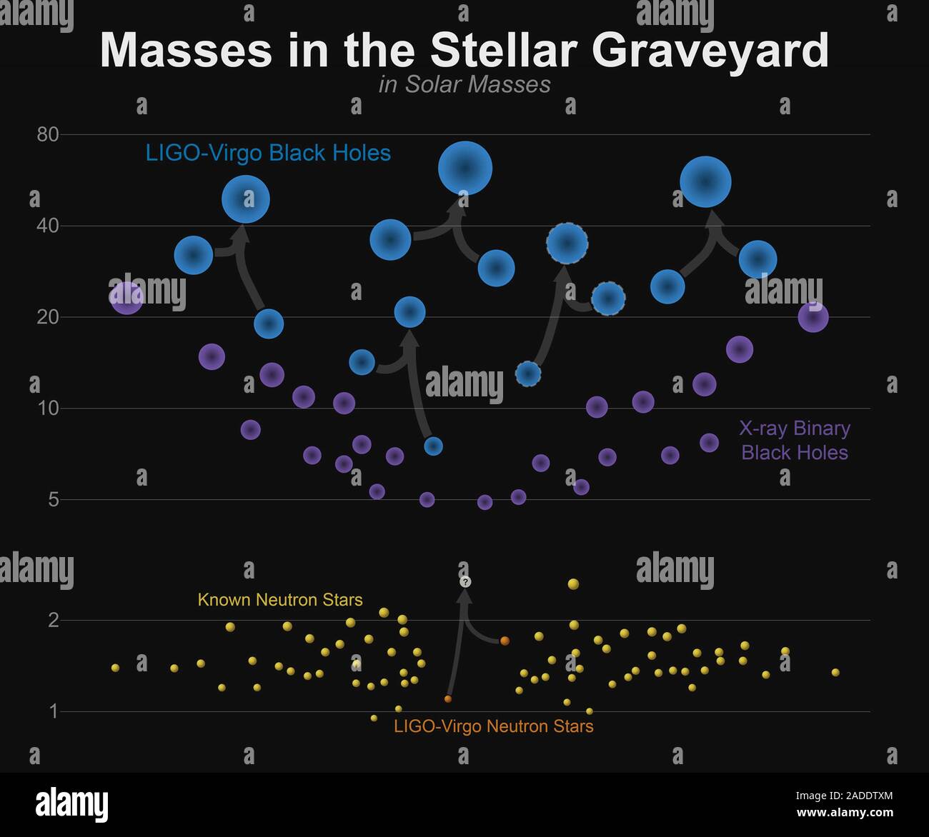 Mass chart for black holes and neutron stars. Masses of stellar ...