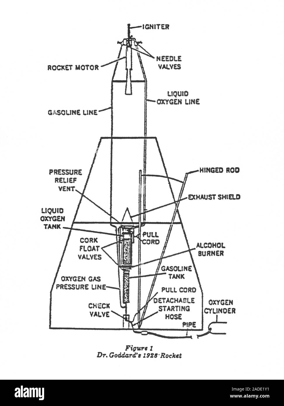 Goddard's first liquid-fuel rocket design. 1926 design by US rocket ...