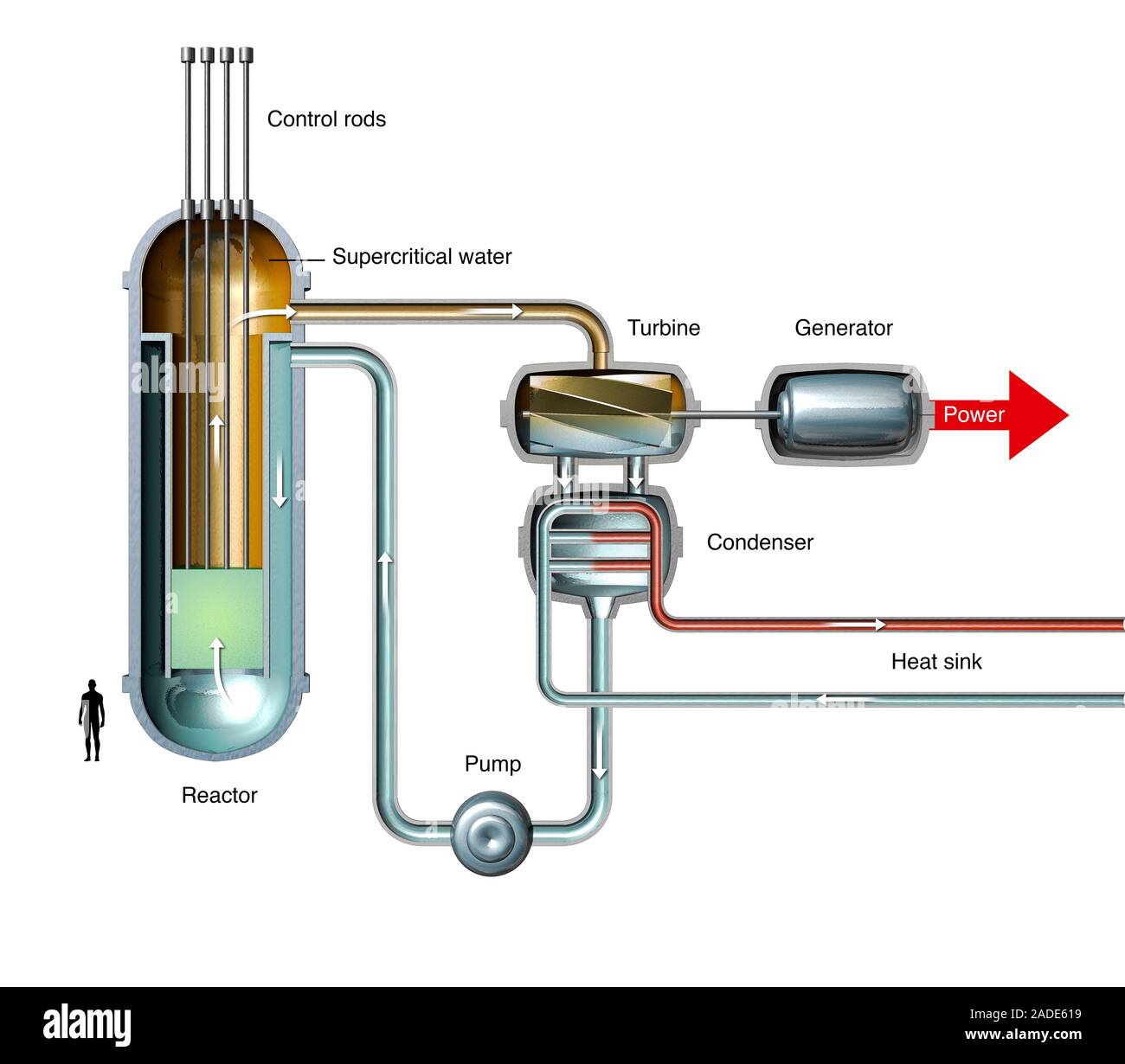 Supercritical water-cooled reactor. Diagram of the workings of a ...