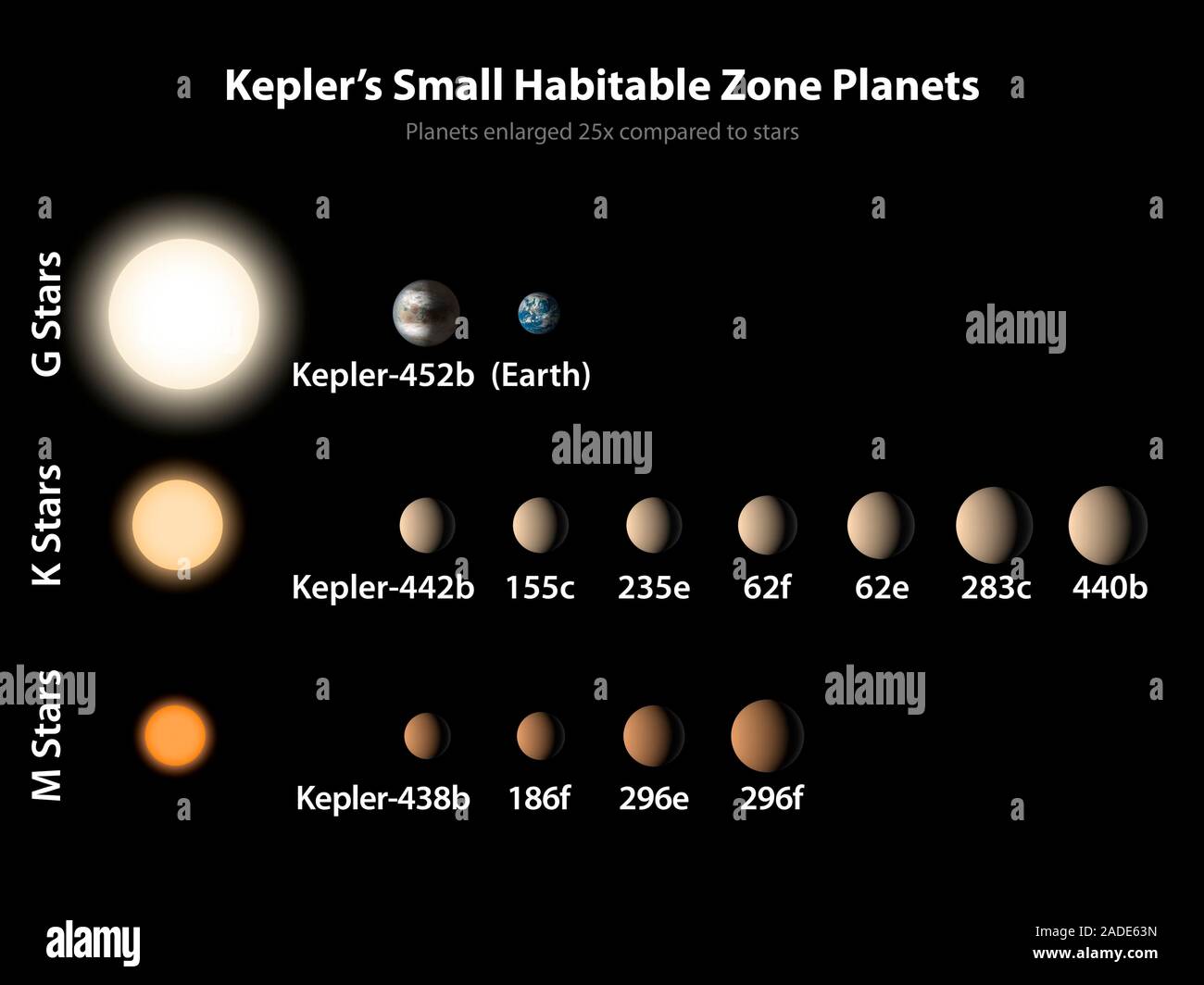 Kepler's small habitable zone planets. Illustration comparing Earth and ...
